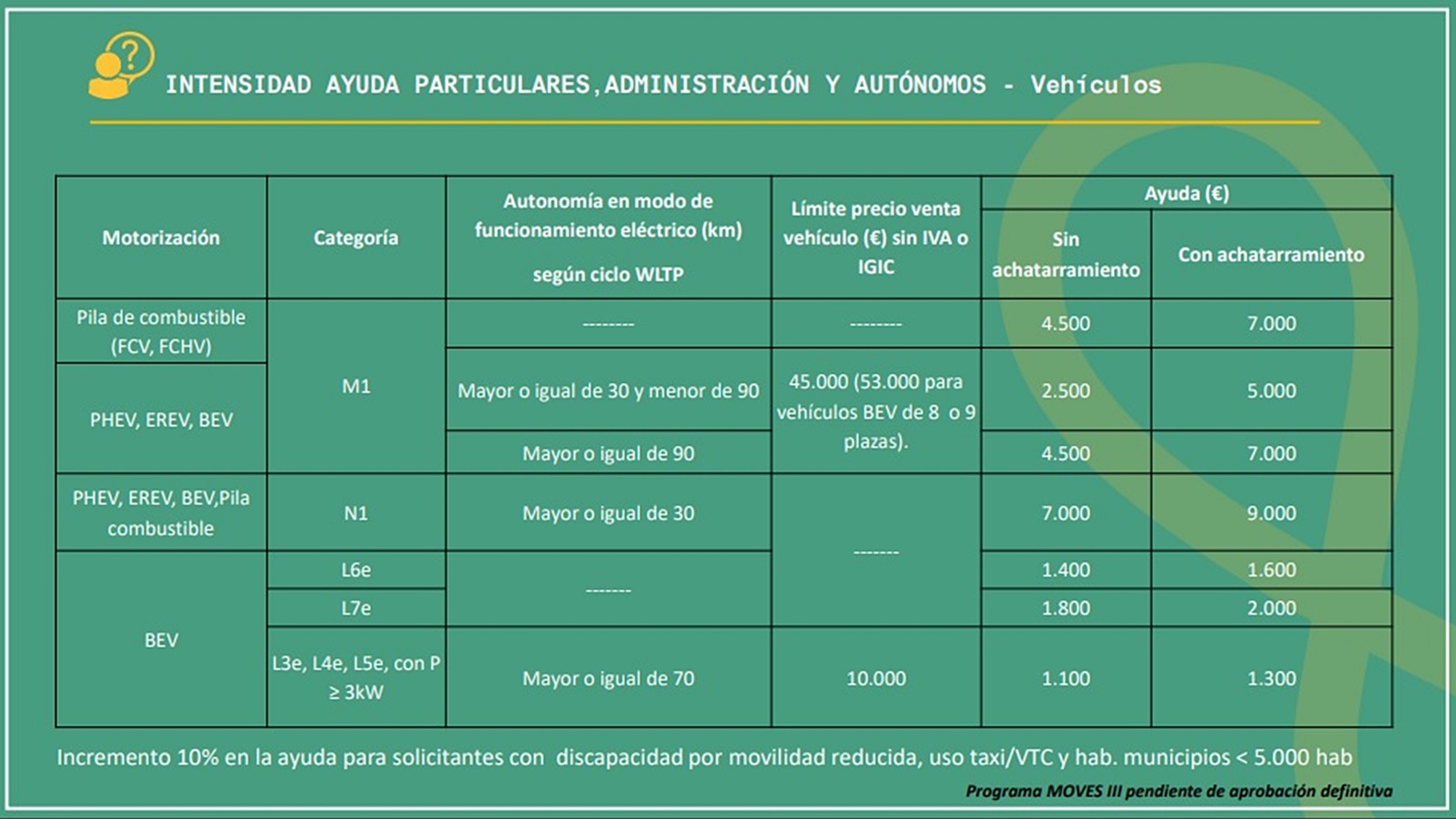 Anunciado el Plan MOVES III: abordamos sus puntos esenciales | carwow